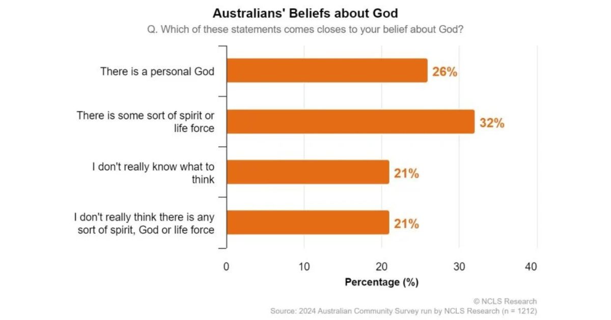 Is There a God or a Higher Power? Nearly 6 in 10 Aussies Think So - 92. ...